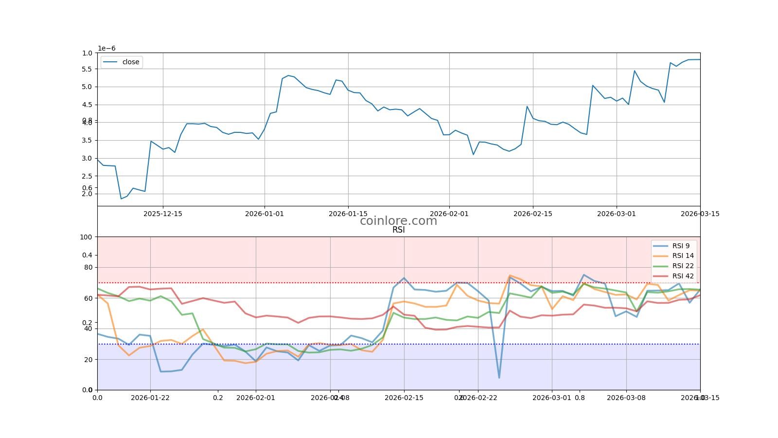 RATCOIN RSI indicator
