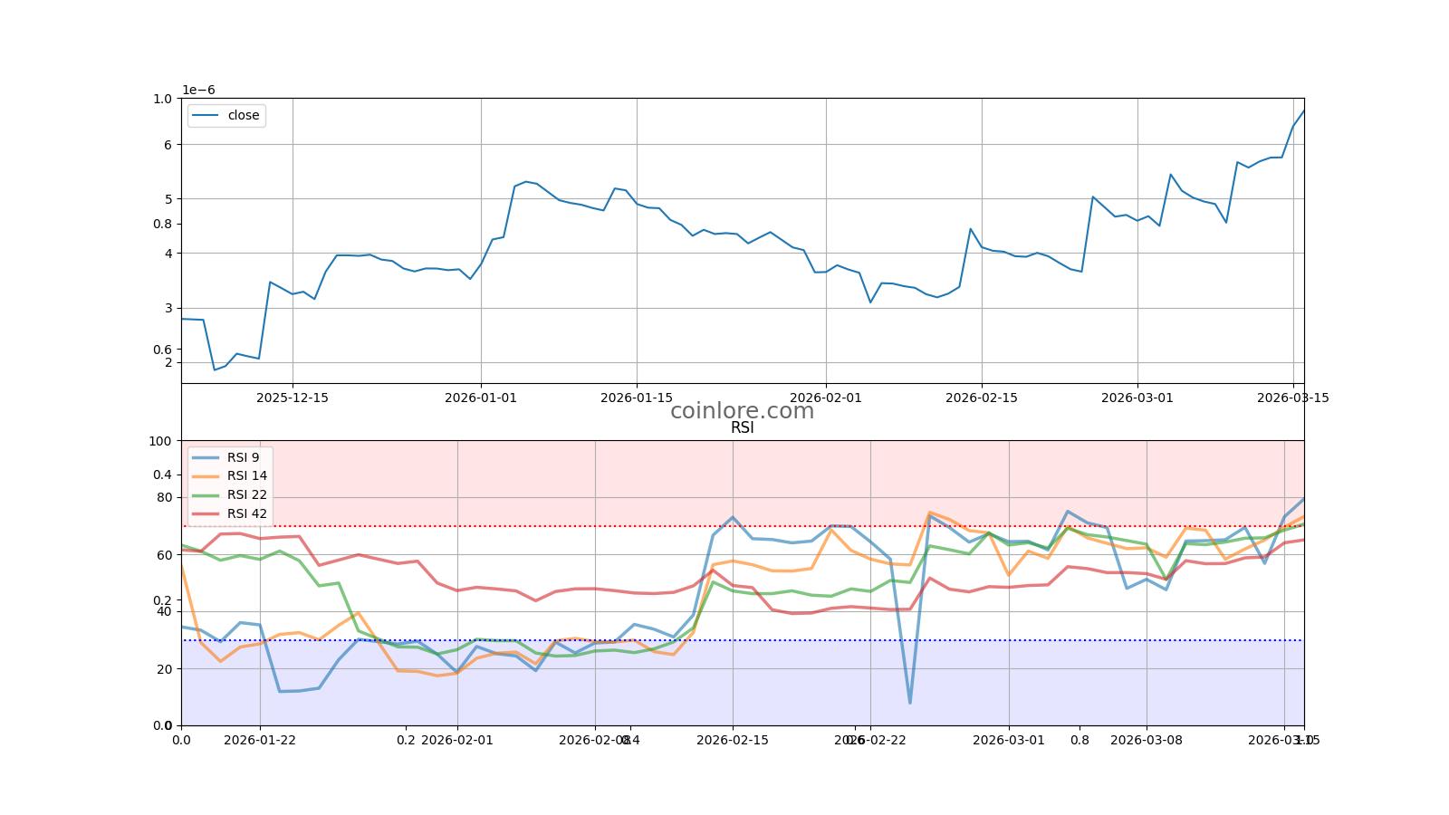 RATCOIN RSI indicator