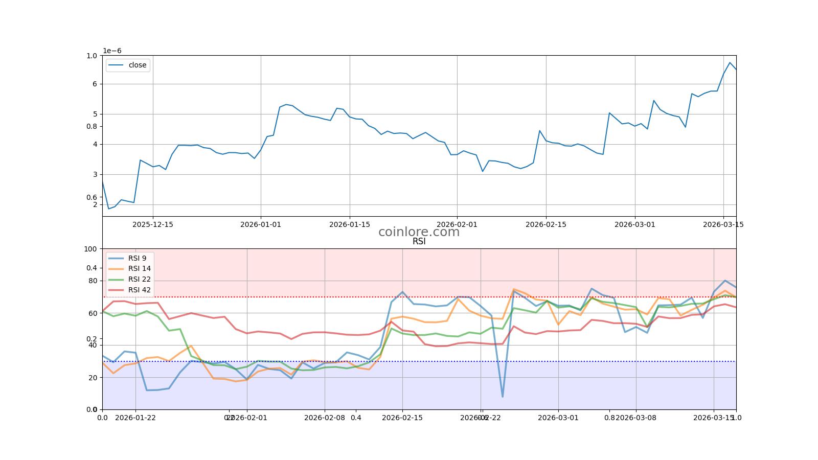 RATCOIN RSI indicator