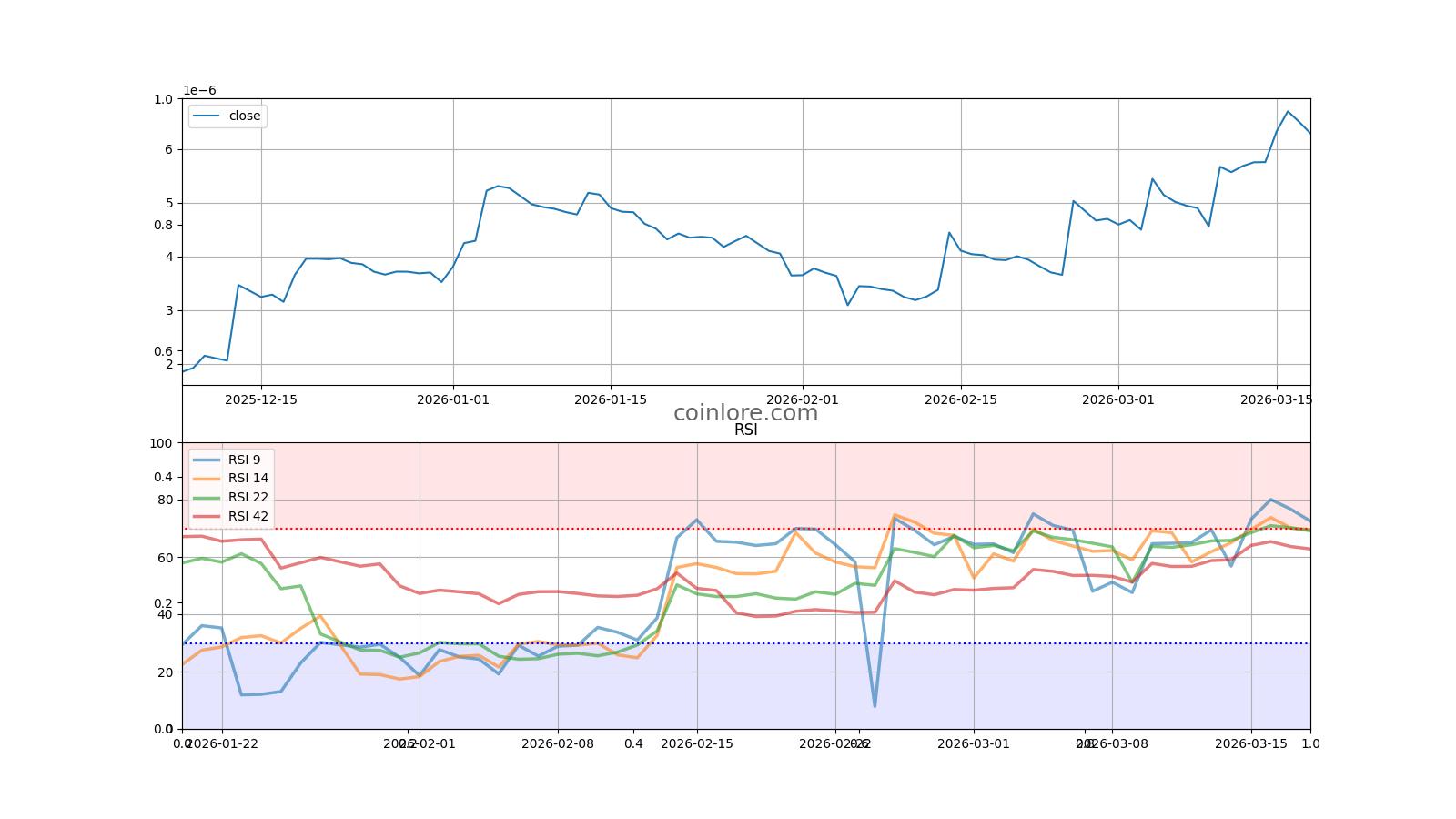 RATCOIN RSI indicator