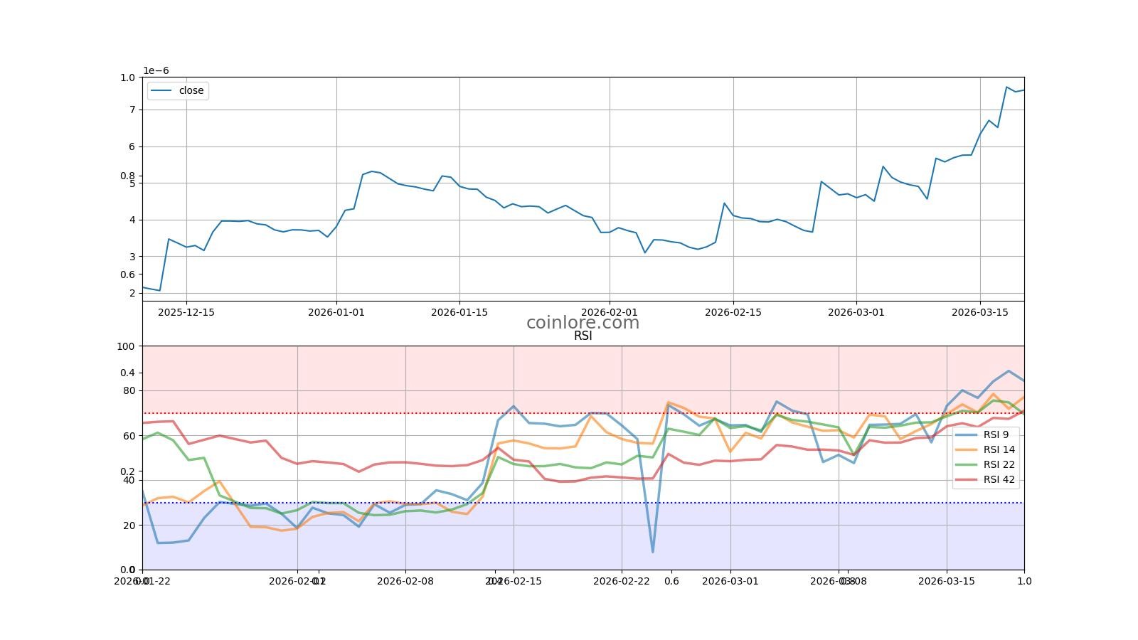 RATCOIN RSI indicator