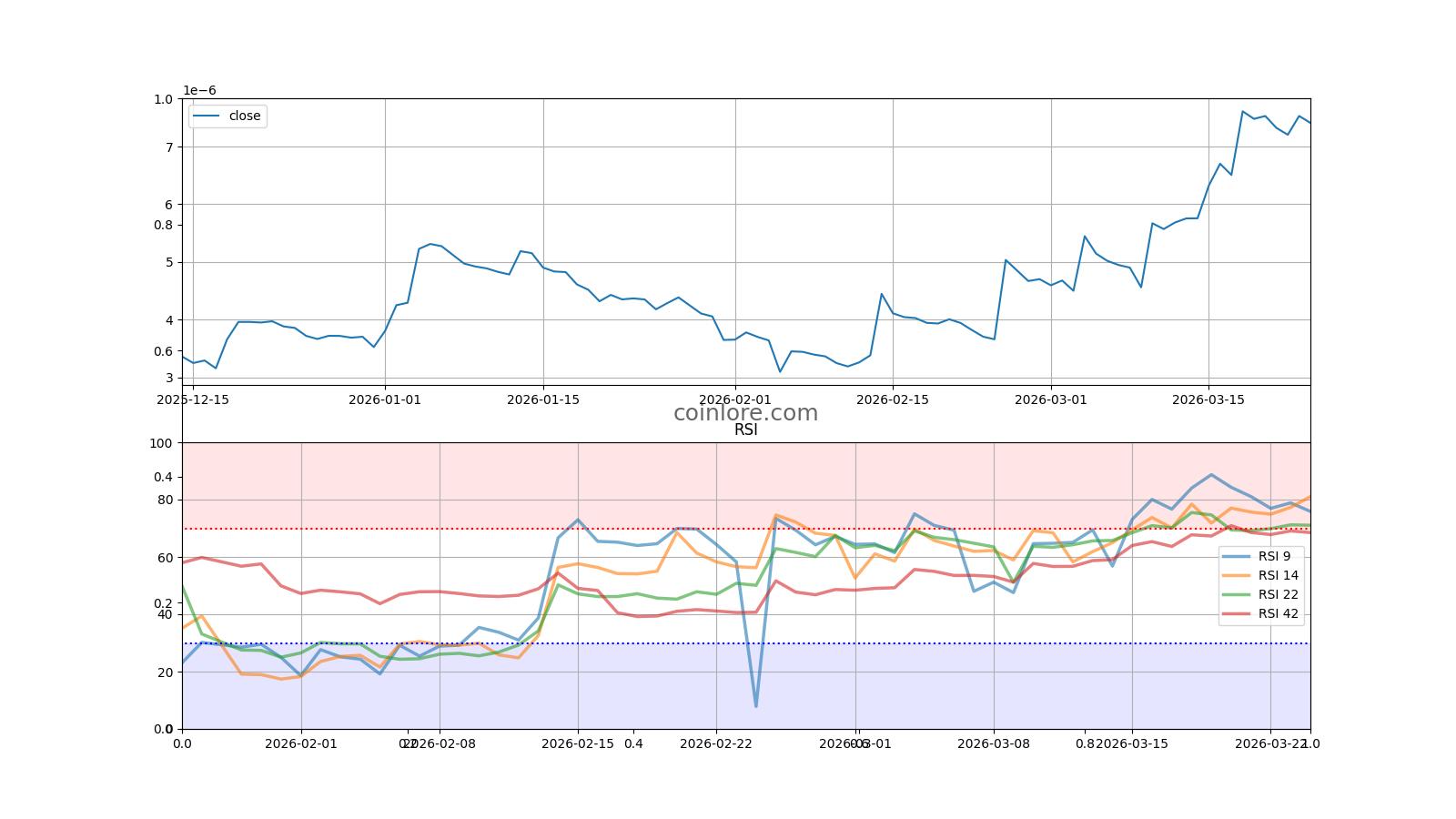 RATCOIN RSI indicator