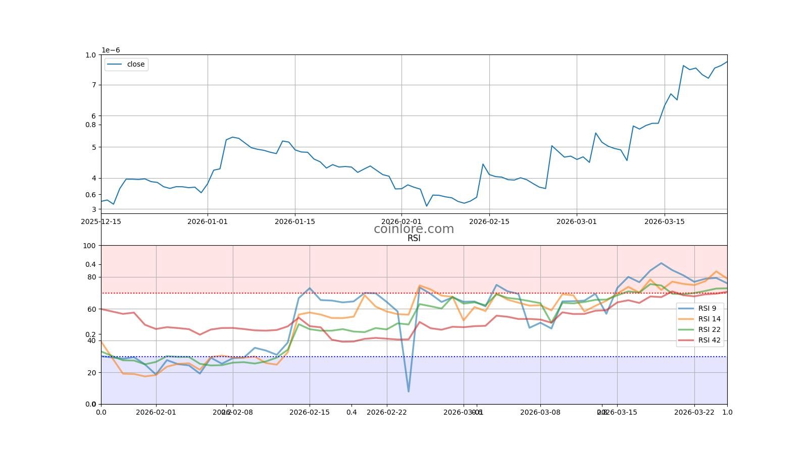 RATCOIN RSI indicator