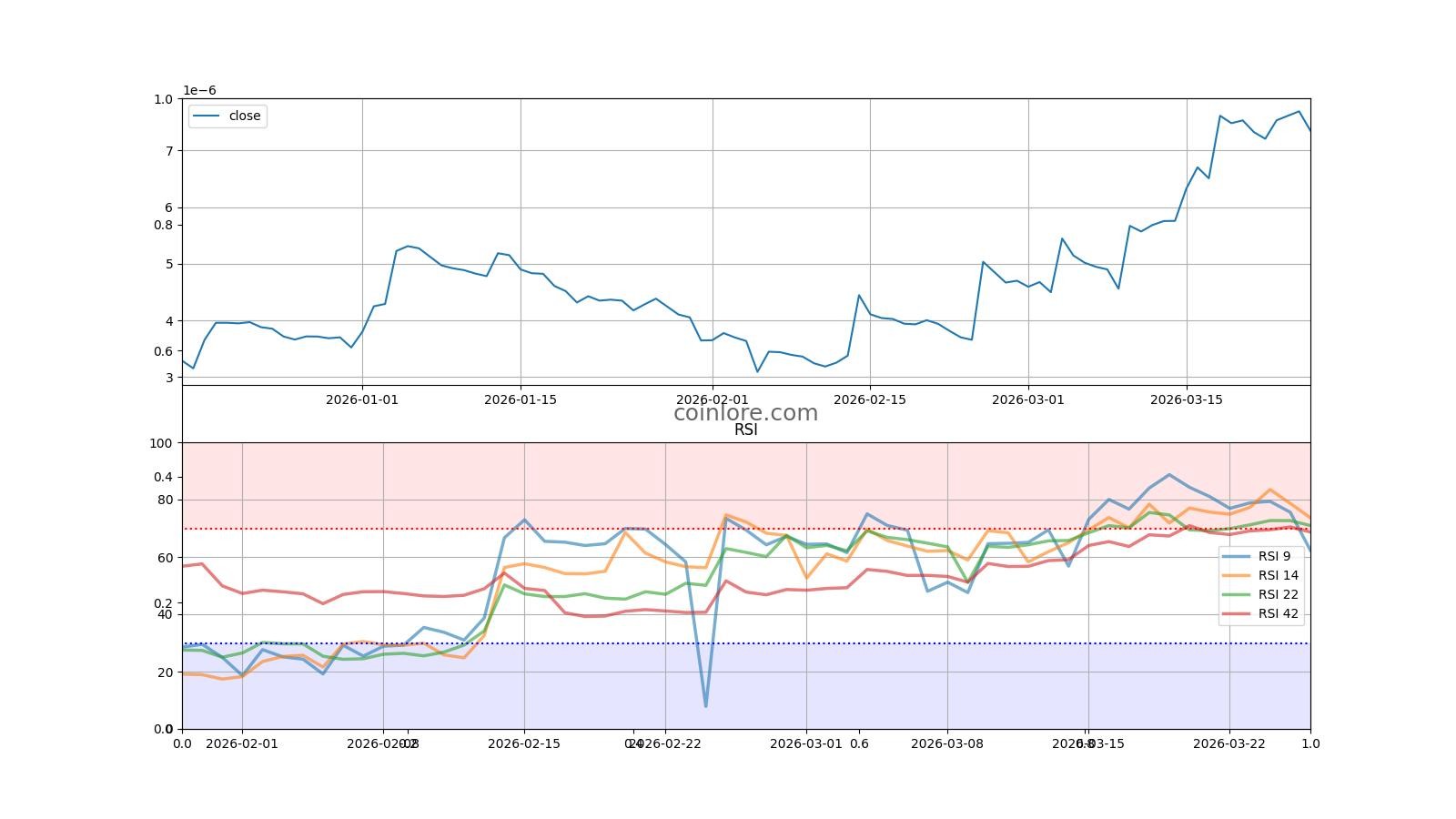 RATCOIN RSI indicator