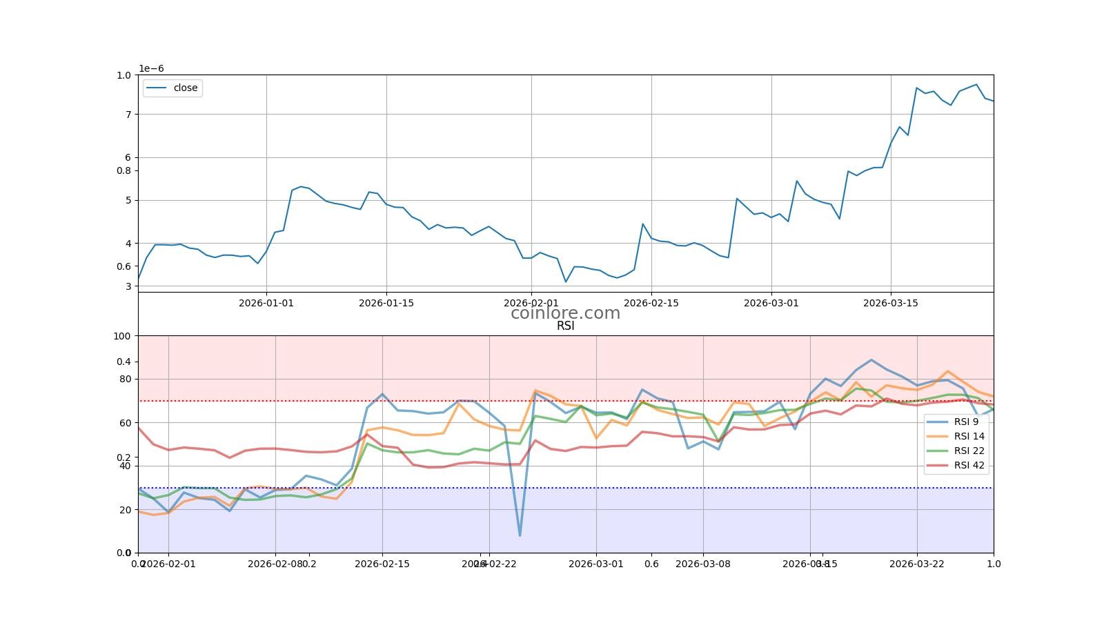 RATCOIN RSI indicator