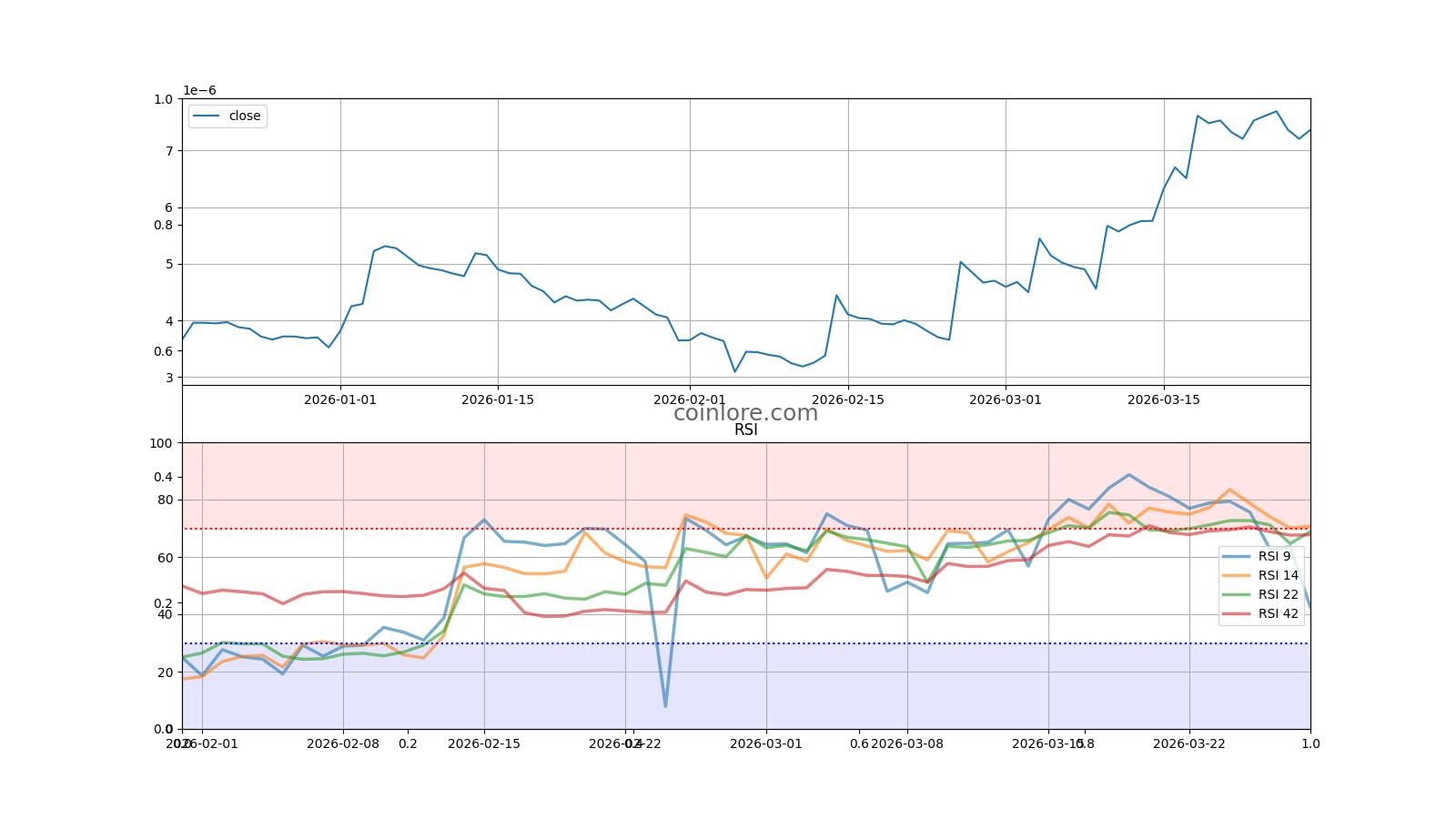 RATCOIN RSI indicator