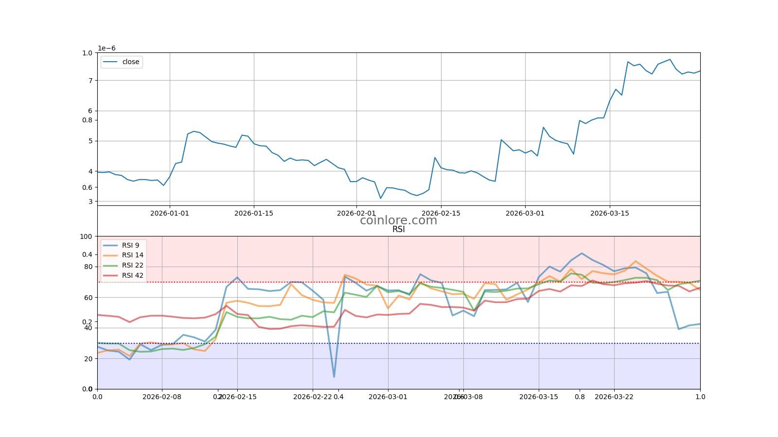 RATCOIN RSI indicator