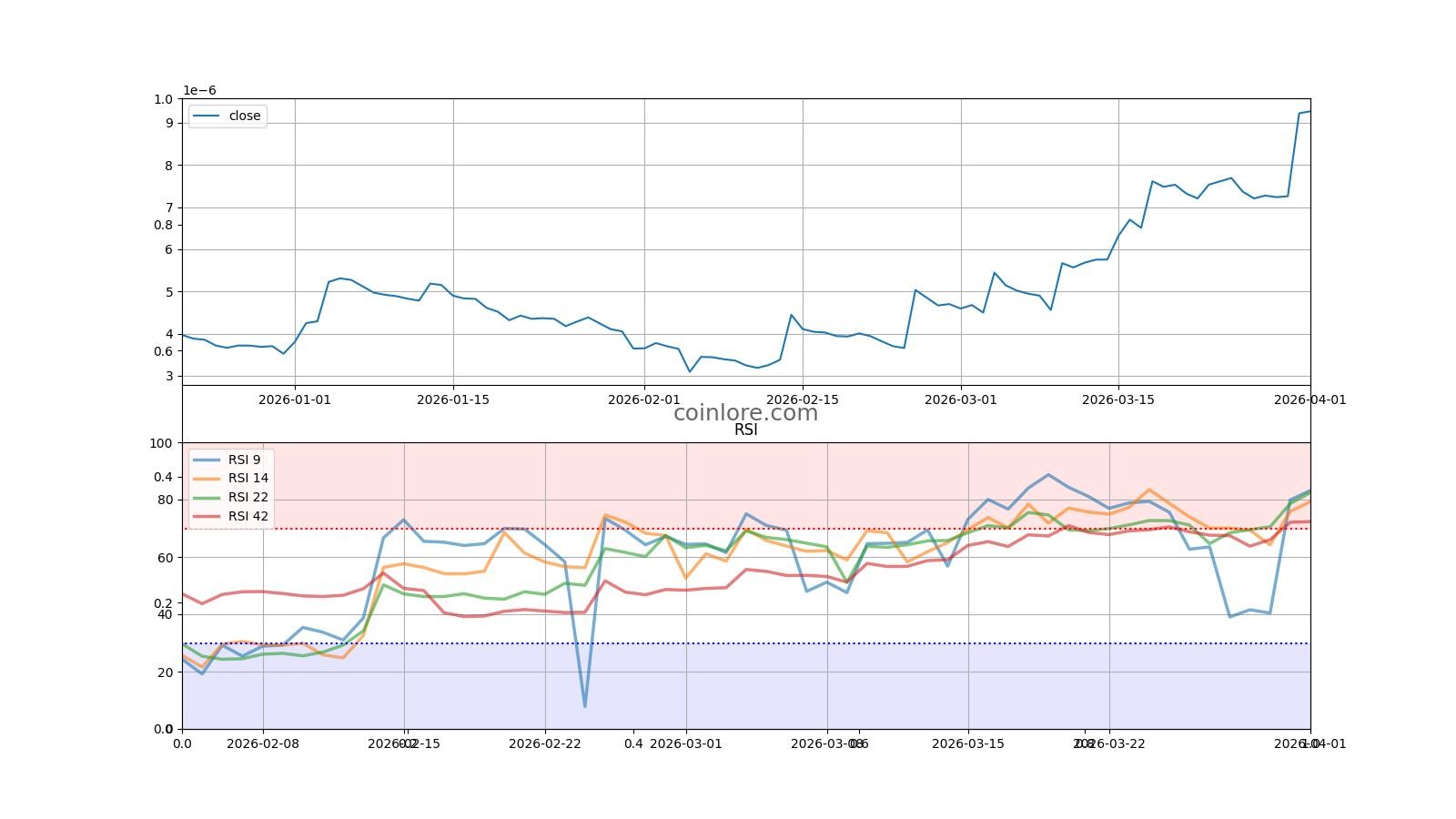 RATCOIN RSI indicator