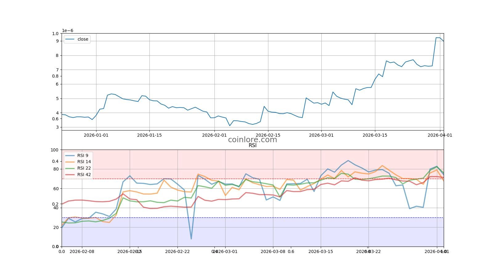 RATCOIN RSI indicator