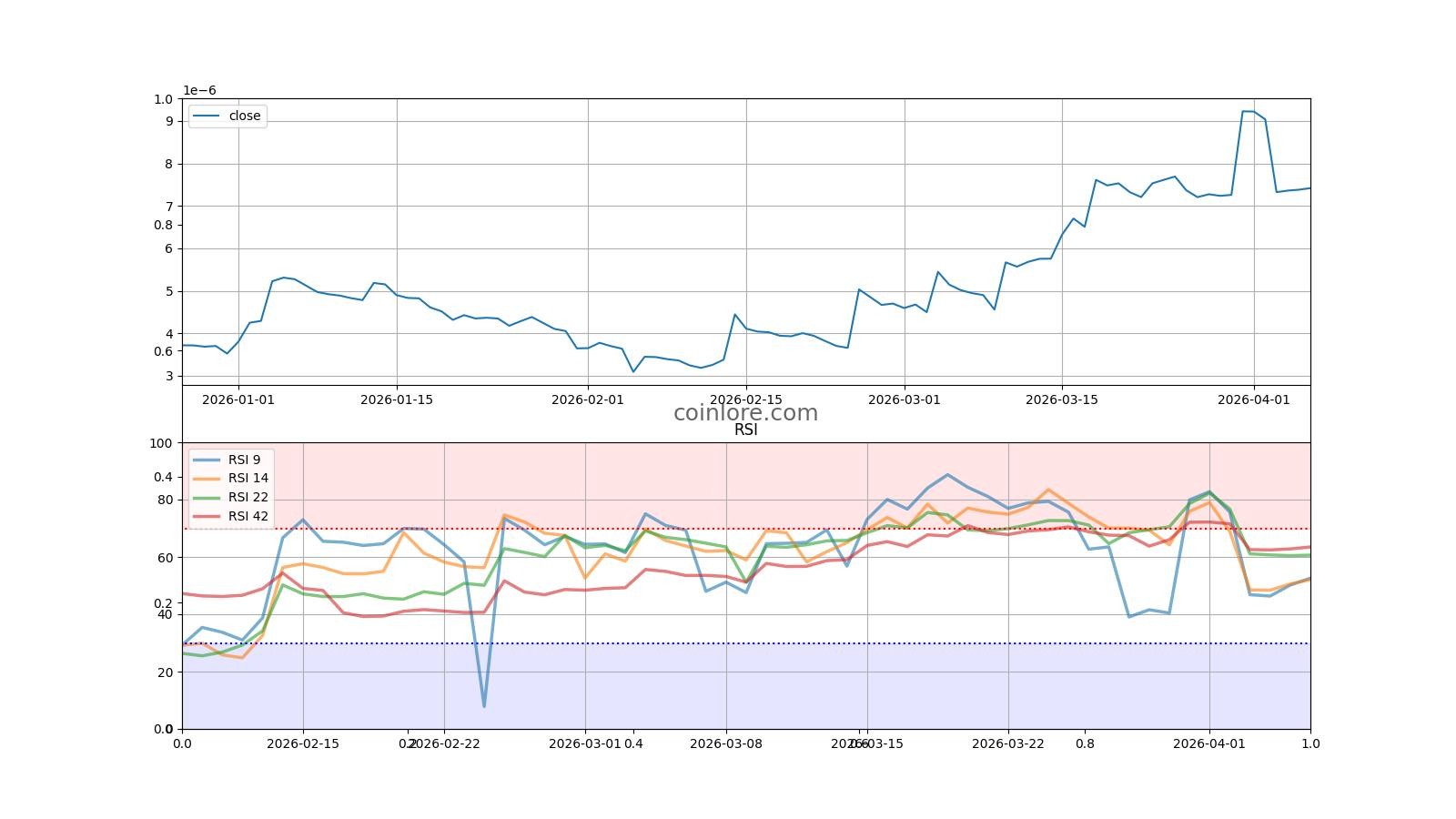 RATCOIN RSI indicator