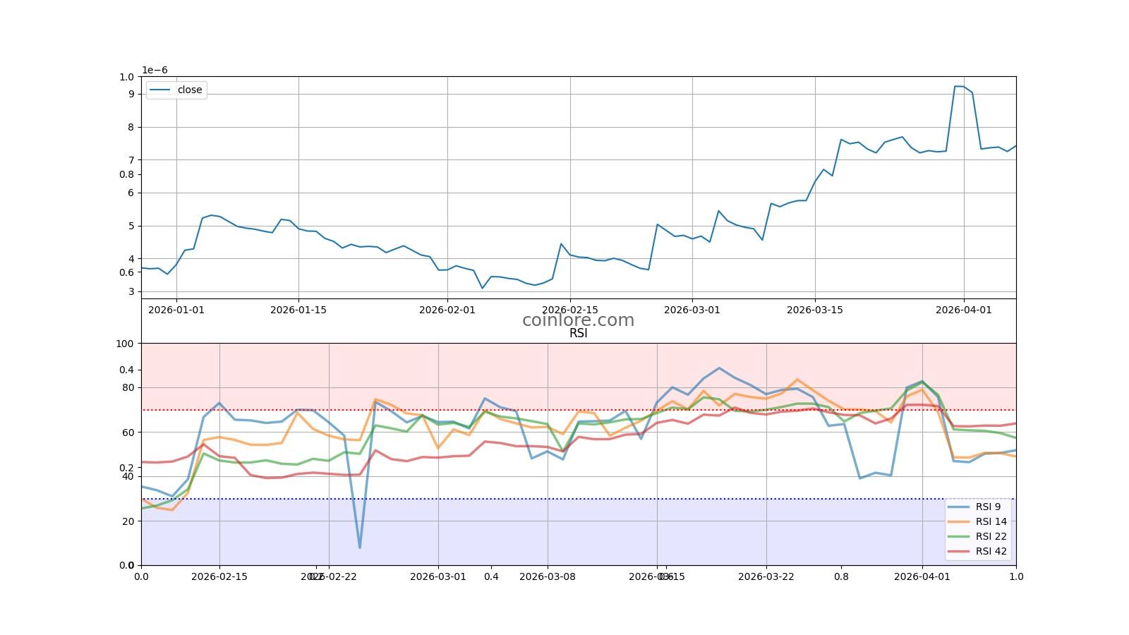 RATCOIN RSI indicator