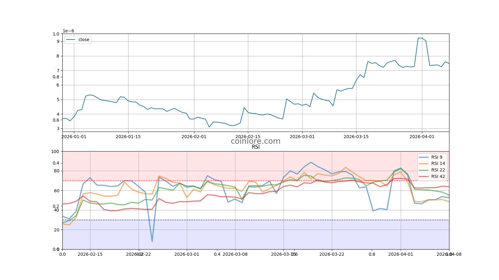 RATCOIN RSI indicator