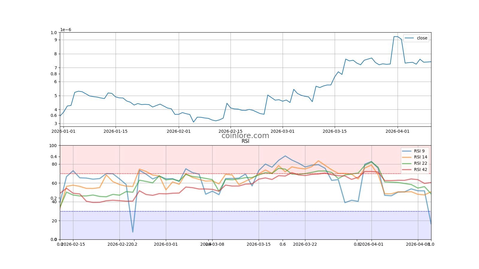 RATCOIN RSI indicator