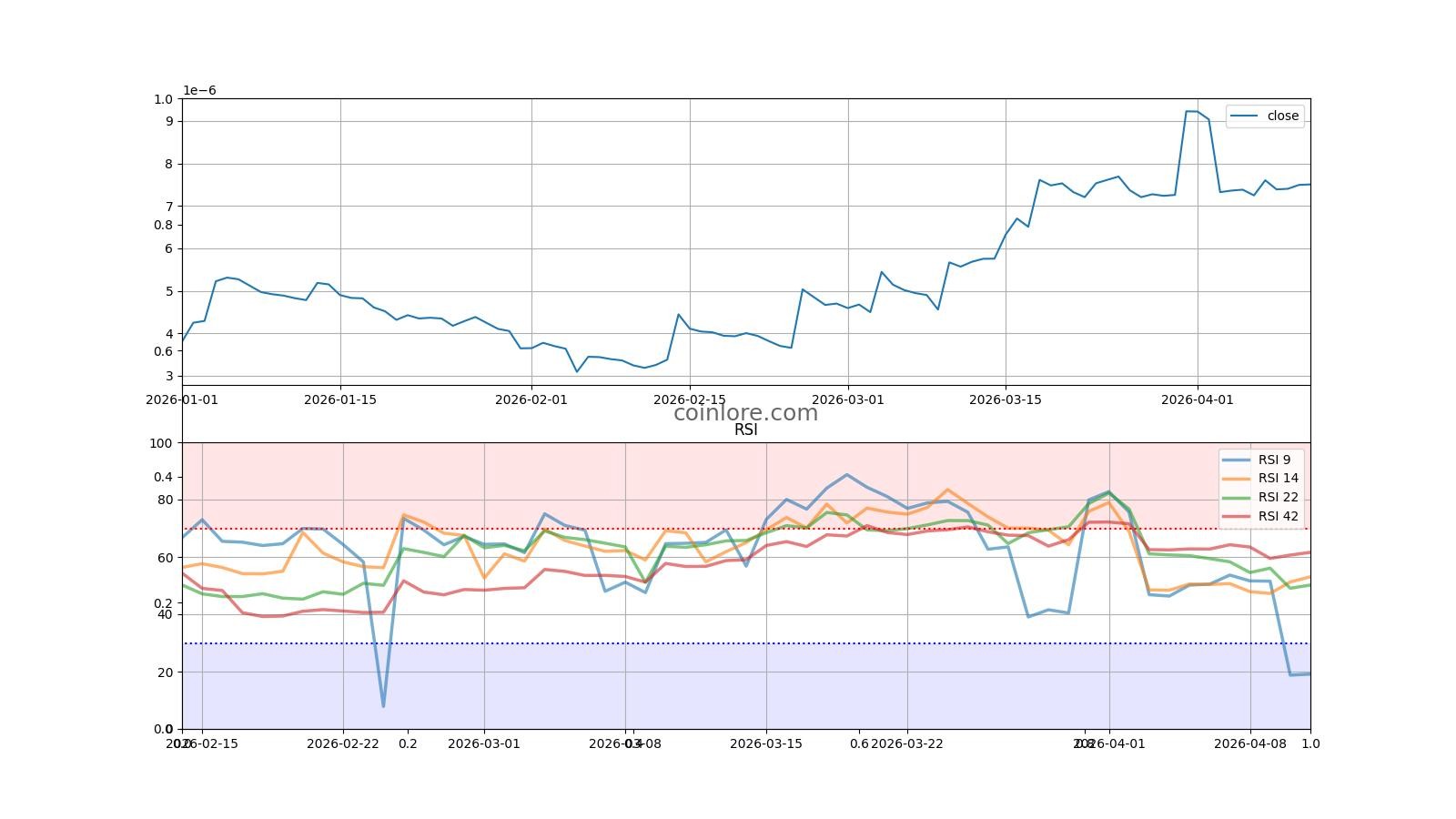 RATCOIN RSI indicator