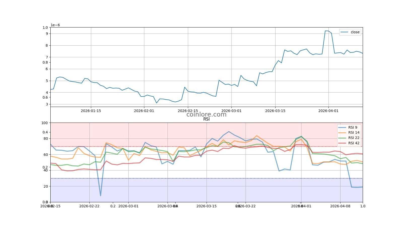 RATCOIN RSI indicator