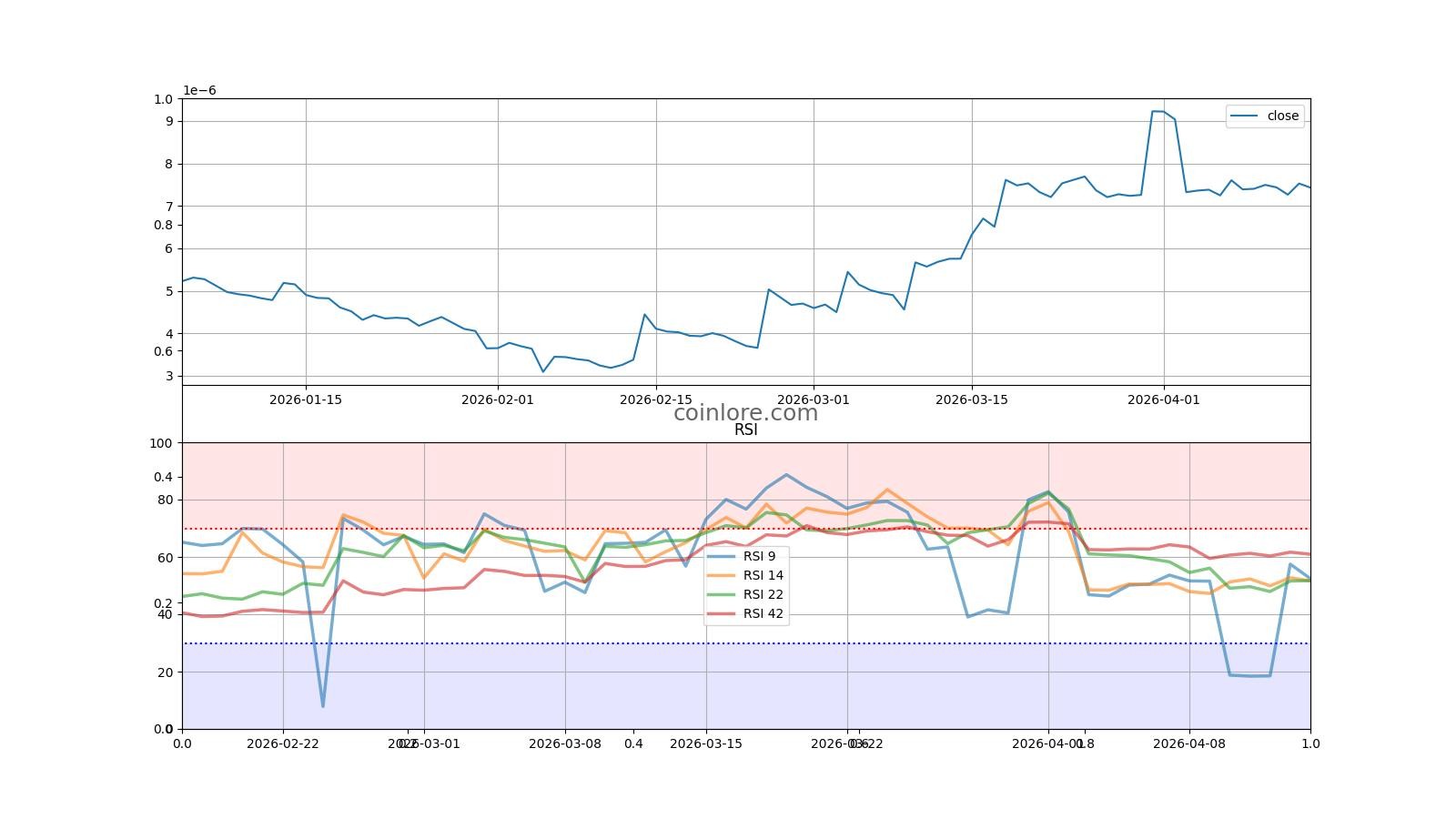 RATCOIN RSI indicator