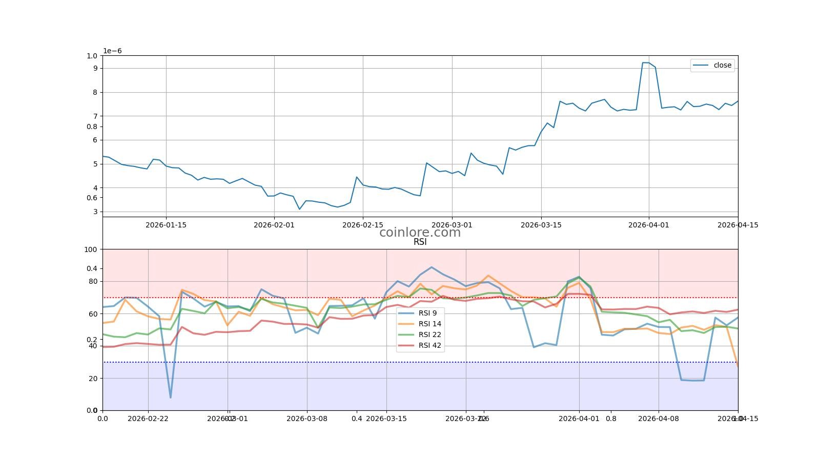 RATCOIN RSI indicator
