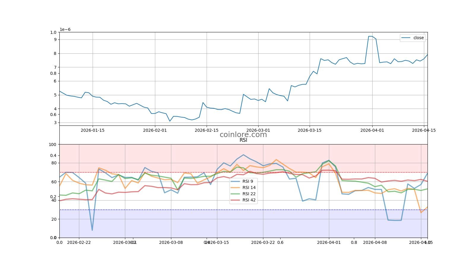 RATCOIN RSI indicator