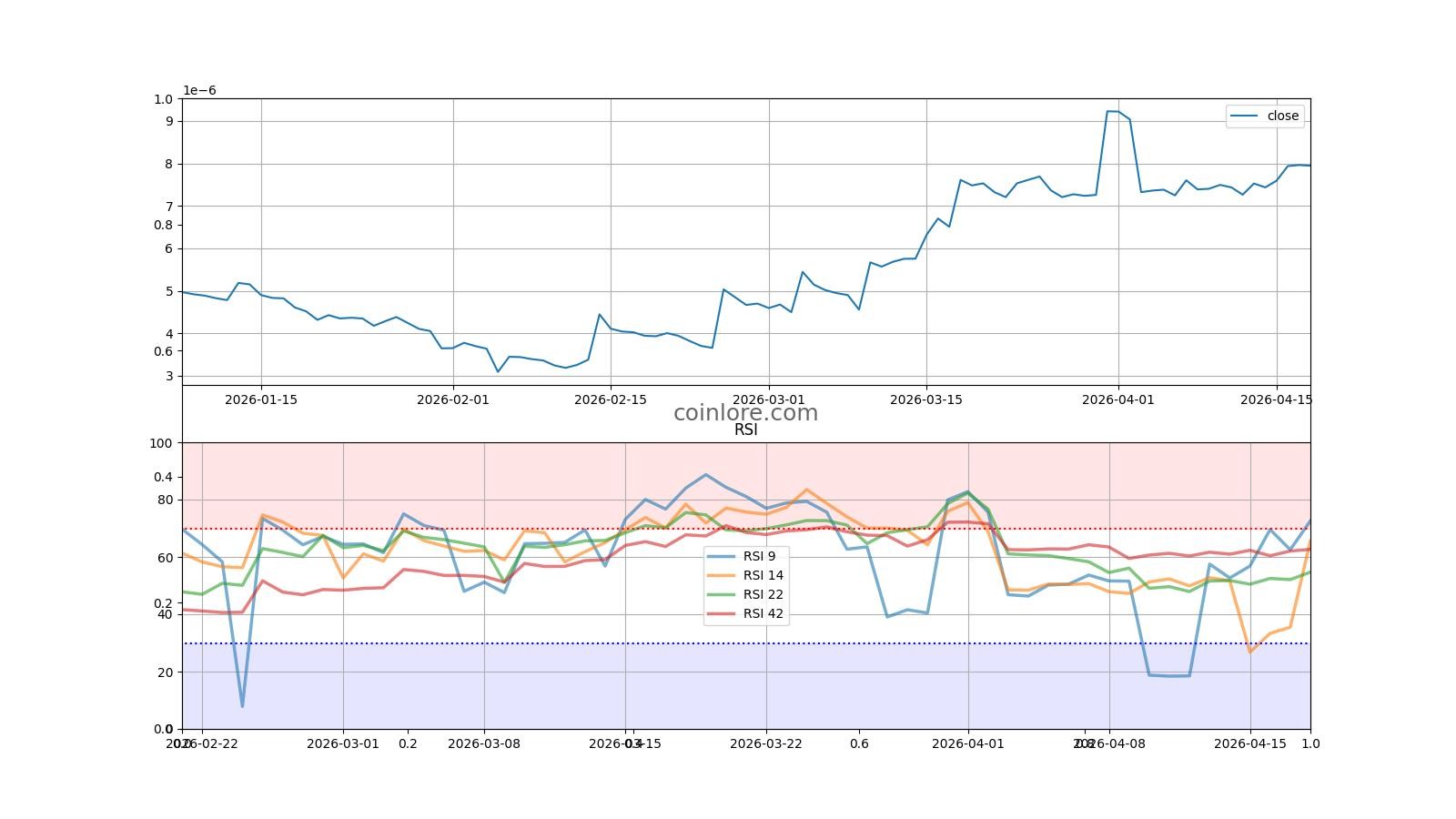 RATCOIN RSI indicator