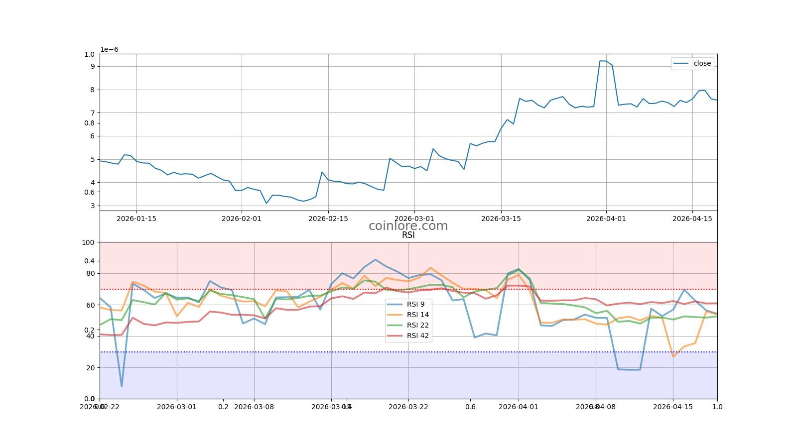 RATCOIN RSI indicator