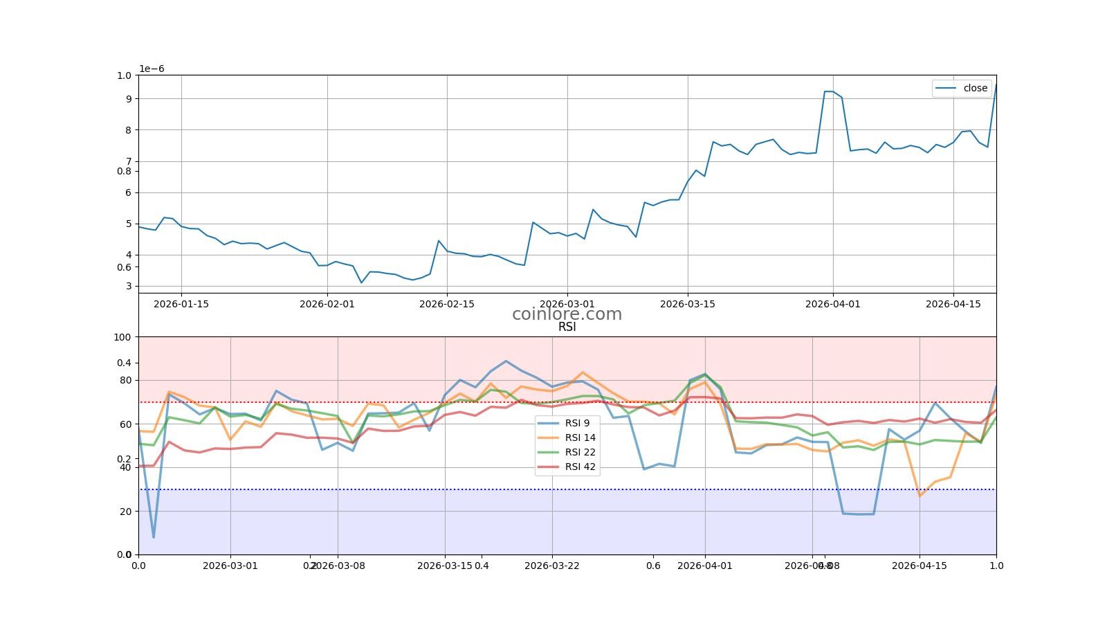 RATCOIN RSI indicator