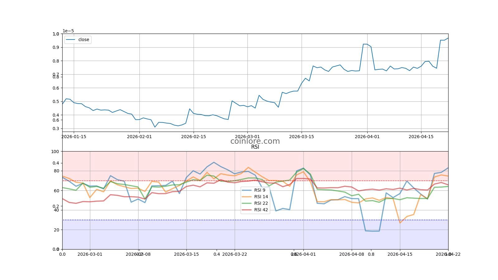 RATCOIN RSI indicator