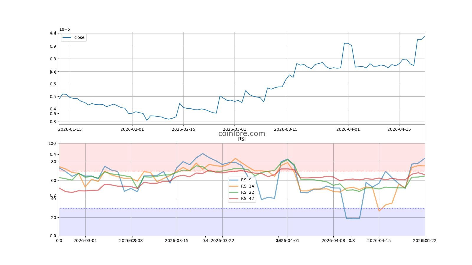 RATCOIN RSI indicator