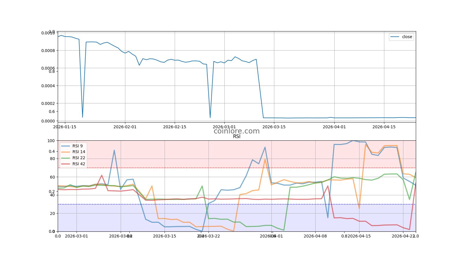 Ratecoin RSI indicator