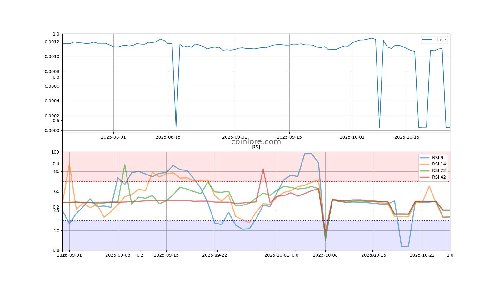 Ratecoin RSI indicator