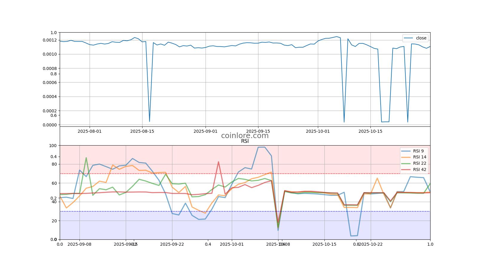 Ratecoin RSI indicator