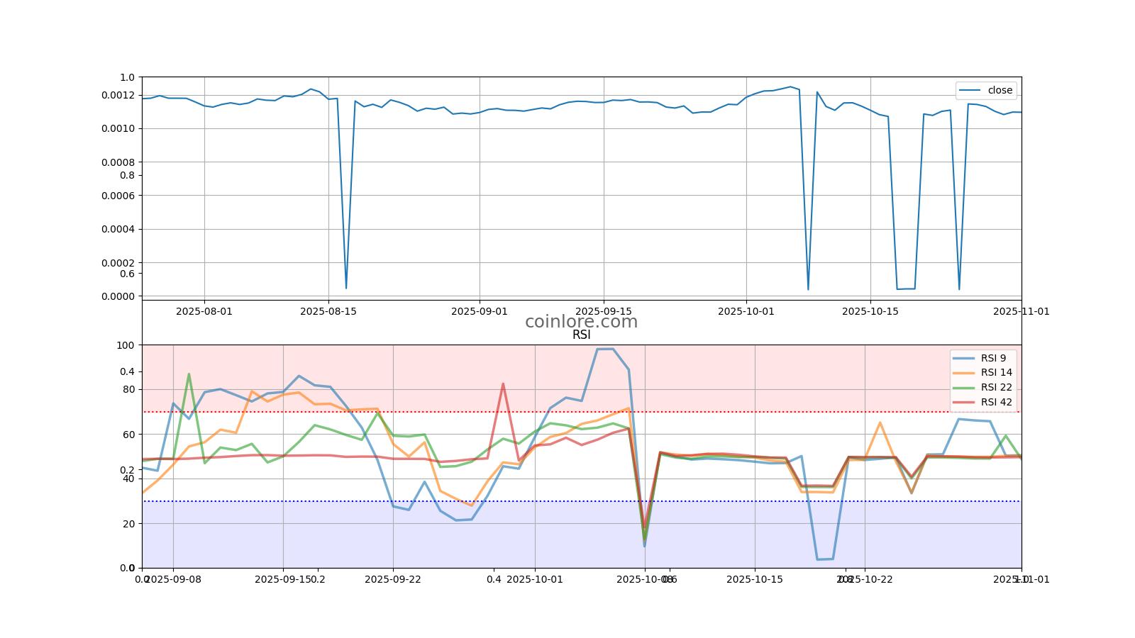 Ratecoin RSI indicator