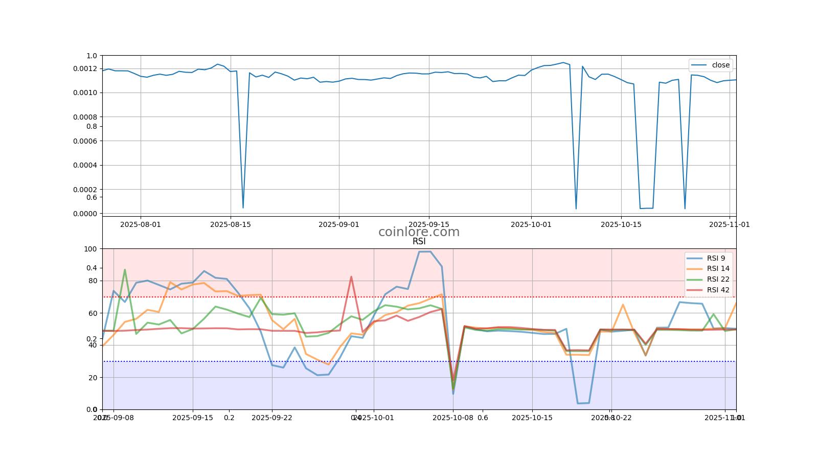Ratecoin RSI indicator