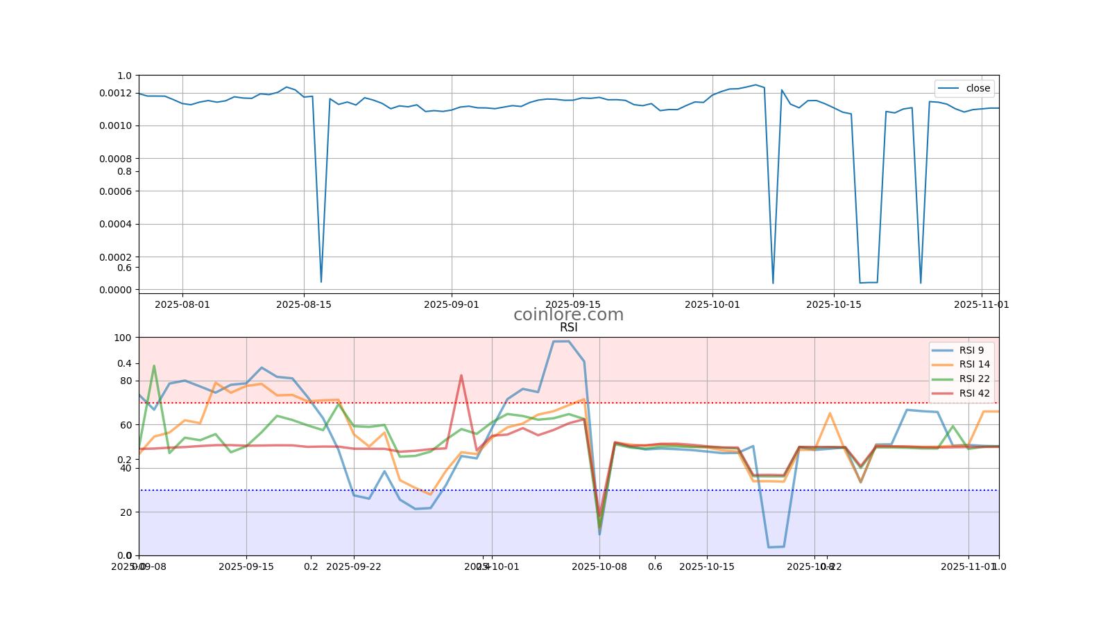Ratecoin RSI indicator