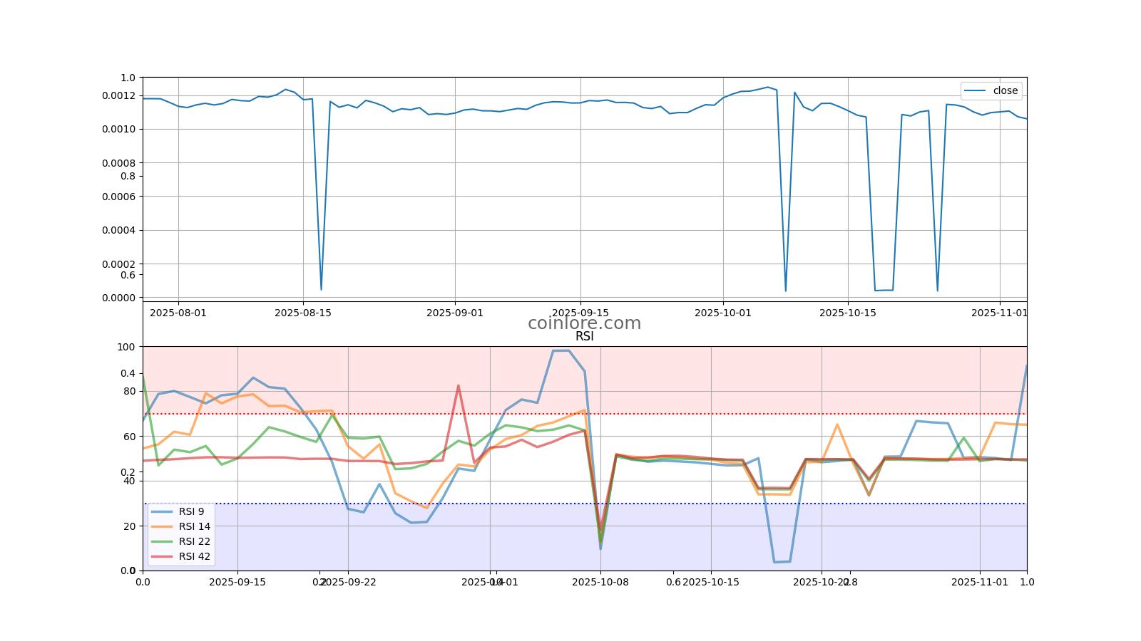 Ratecoin RSI indicator