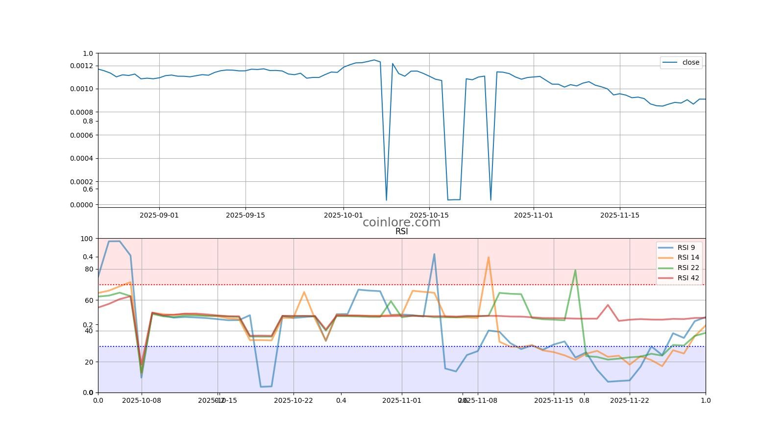 Ratecoin RSI indicator