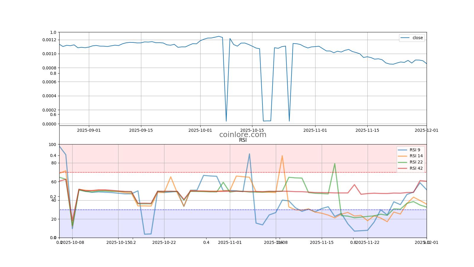 Ratecoin RSI indicator