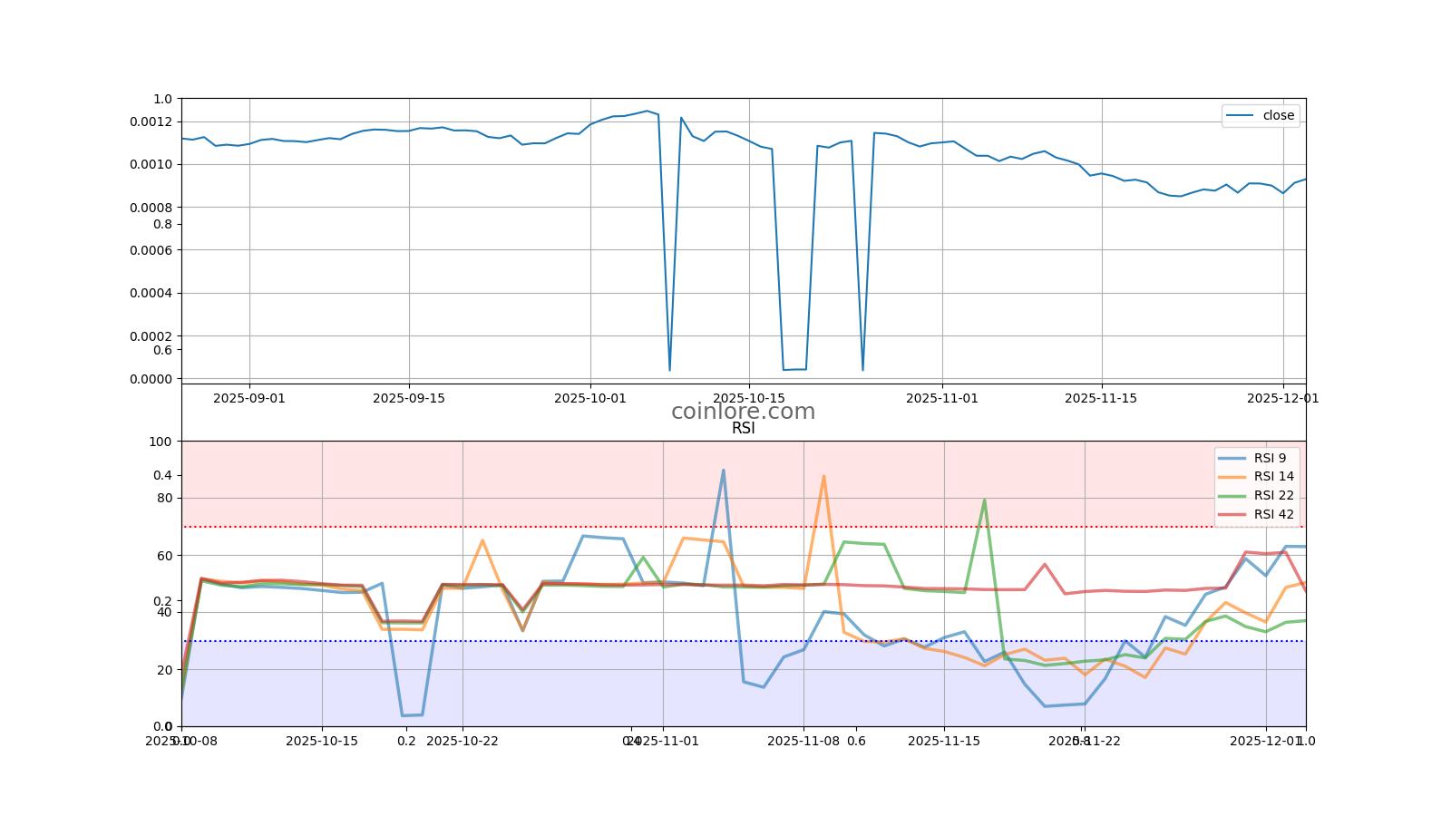 Ratecoin RSI indicator