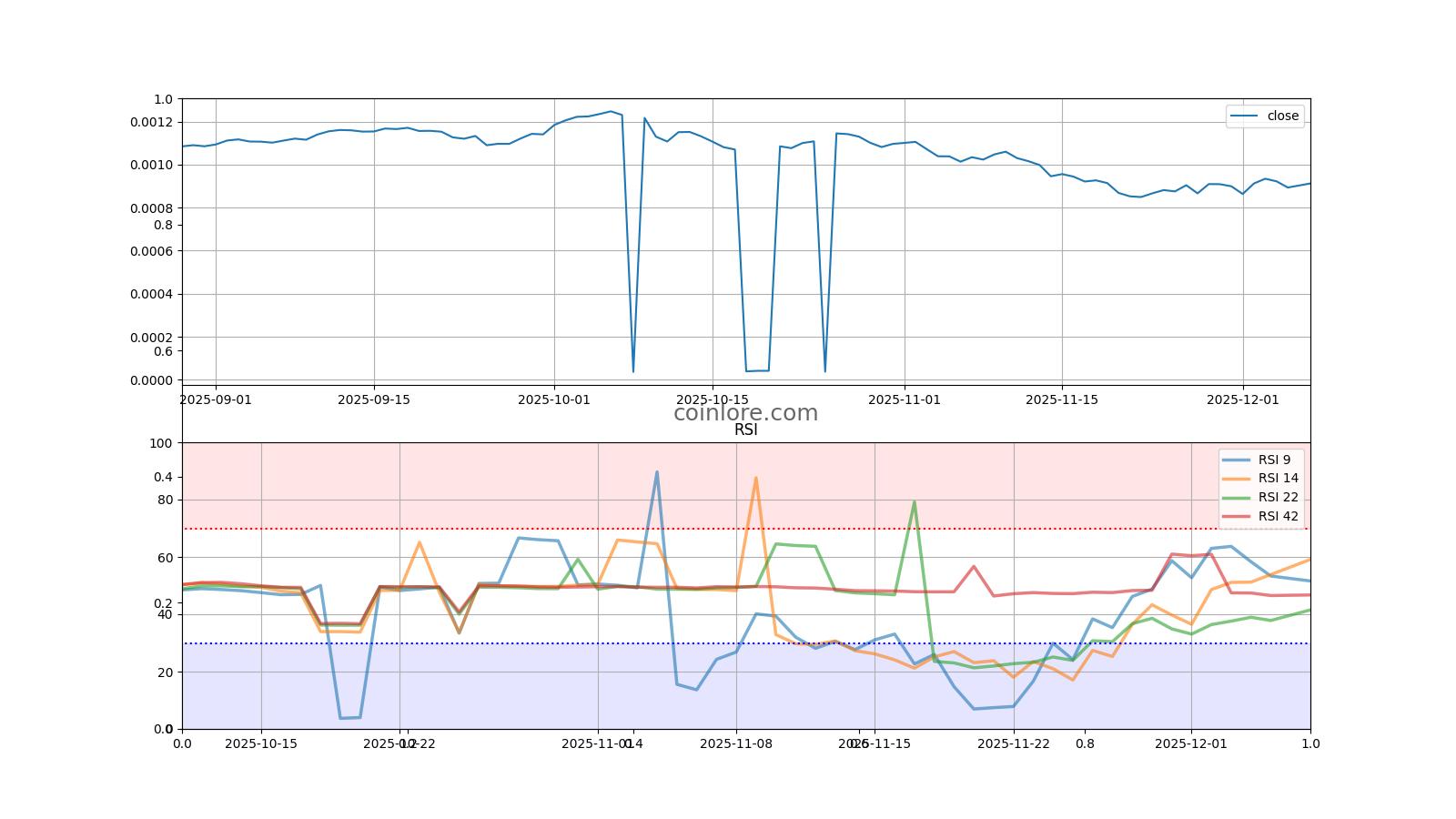 Ratecoin RSI indicator