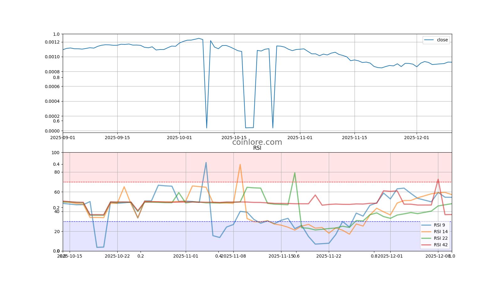 Ratecoin RSI indicator
