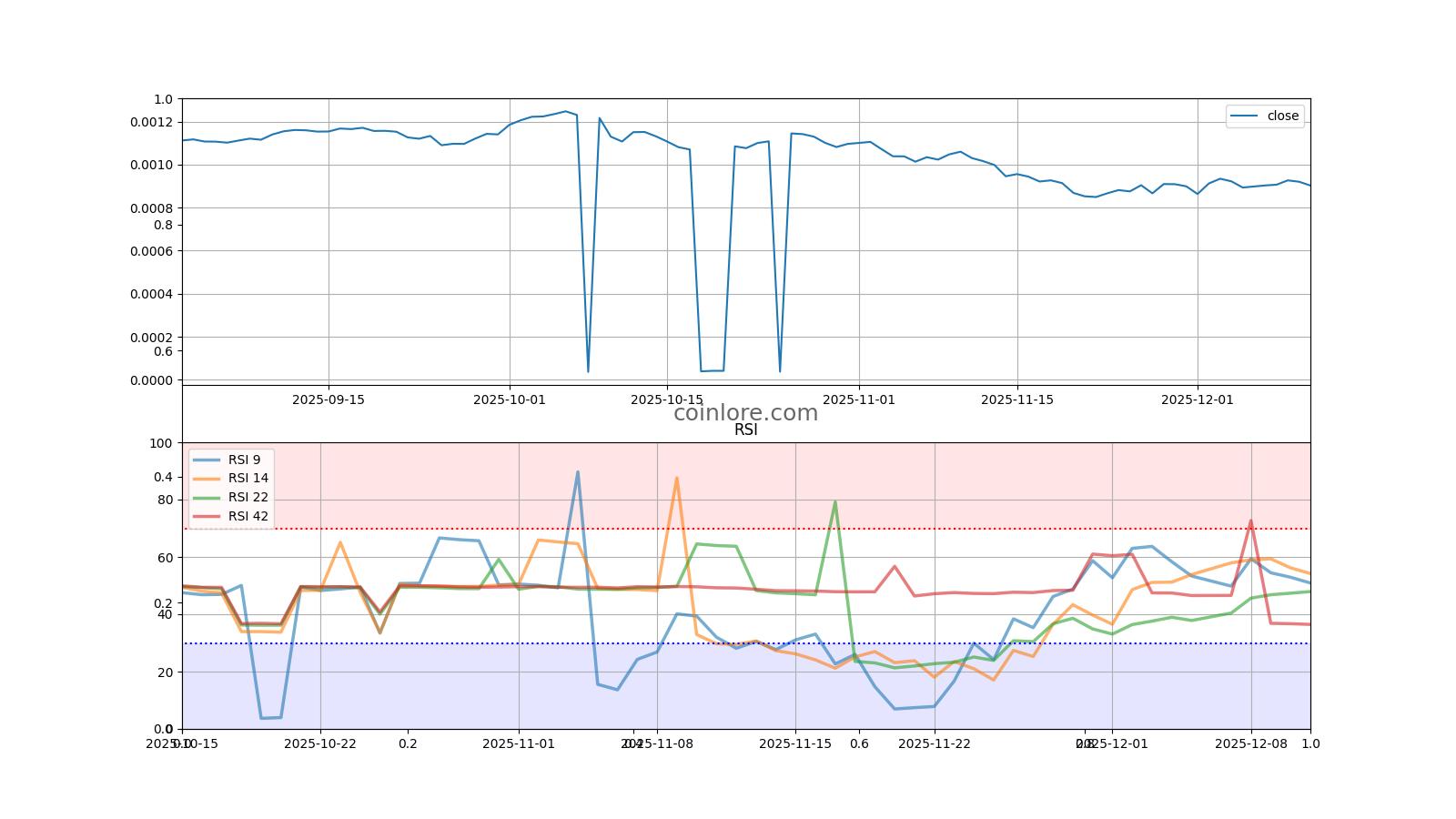 Ratecoin RSI indicator