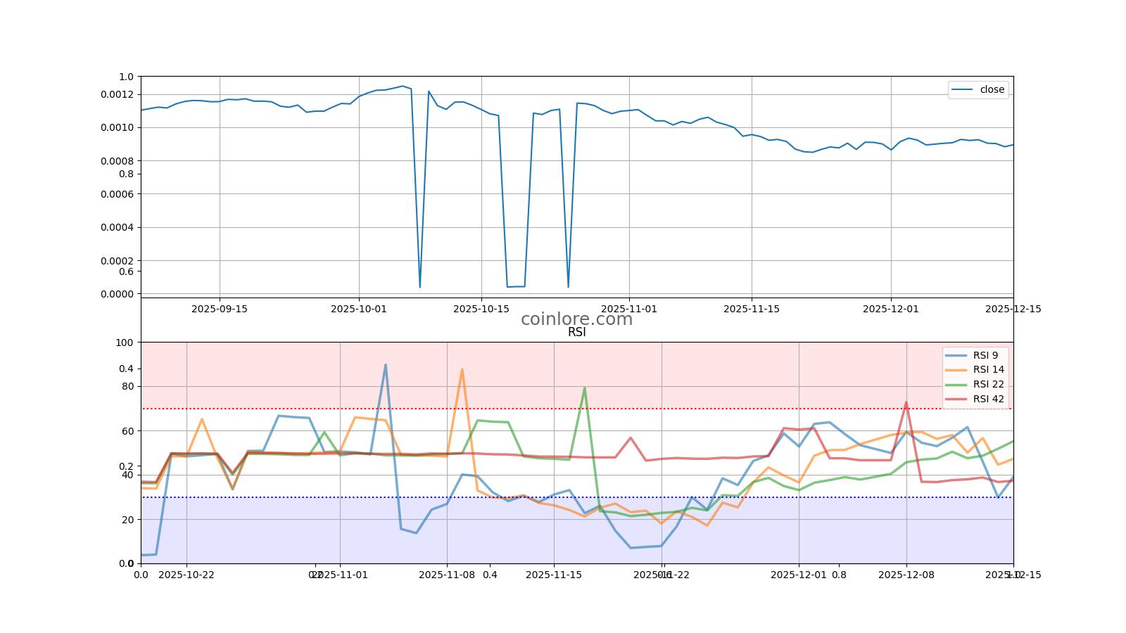 RateCoin RSI indicator
