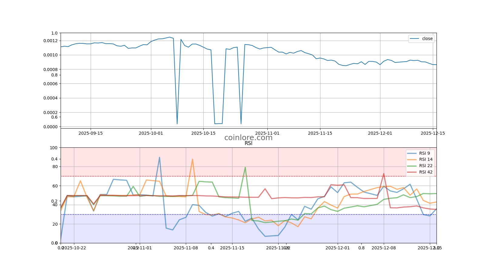 Ratecoin RSI indicator