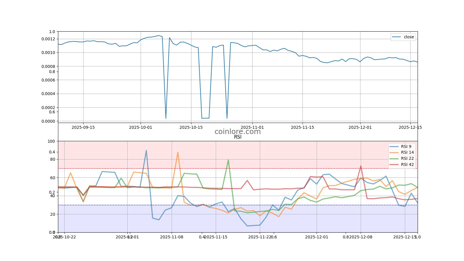 Ratecoin RSI indicator