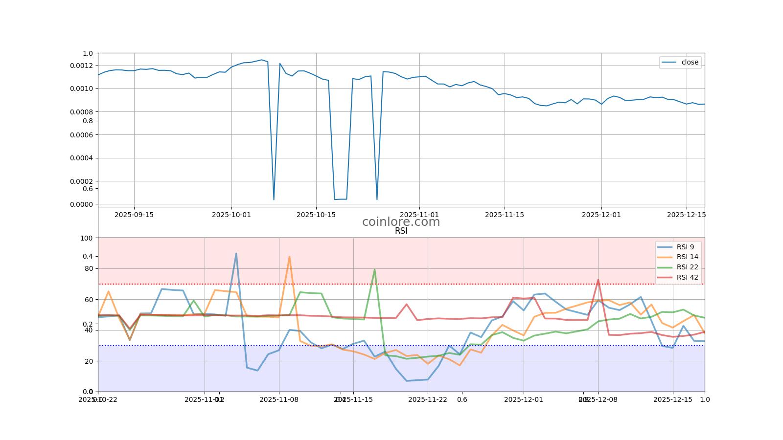 Ratecoin RSI indicator