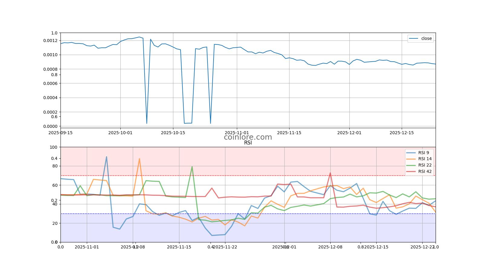 Ratecoin RSI indicator