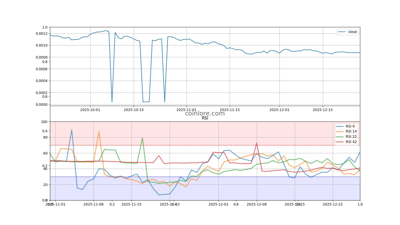 Ratecoin RSI indicator