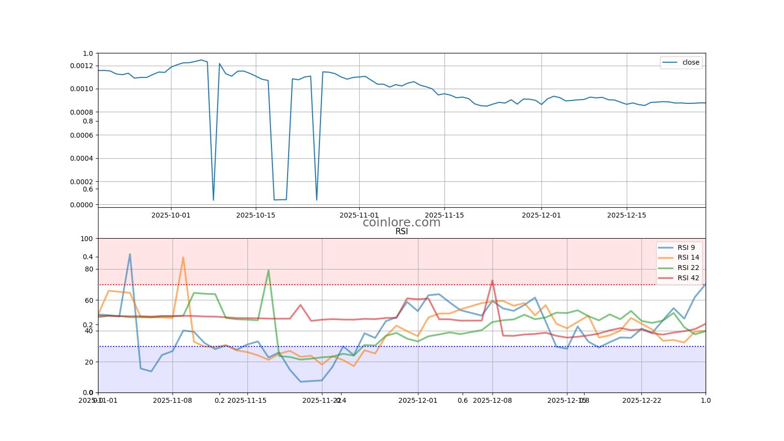 Ratecoin RSI indicator