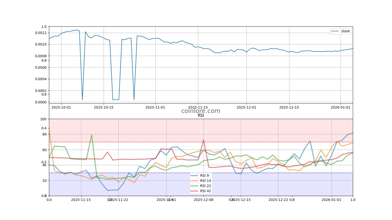 Ratecoin RSI indicator