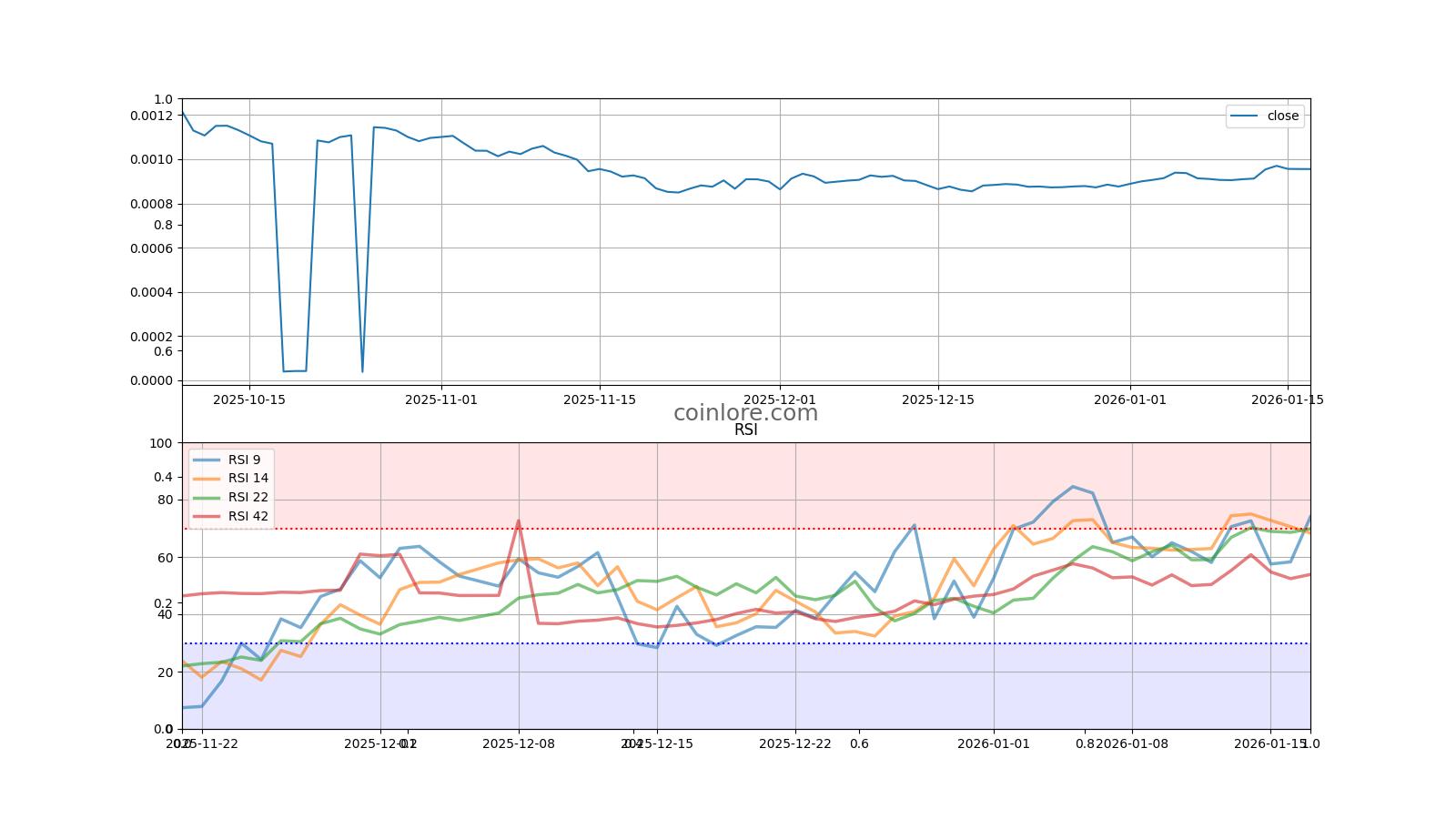 Ratecoin RSI indicator