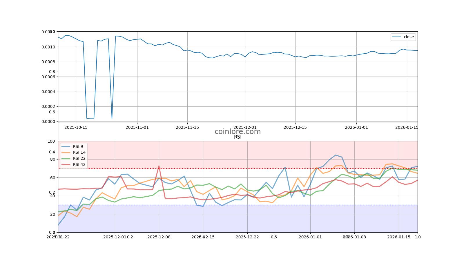 Ratecoin RSI indicator